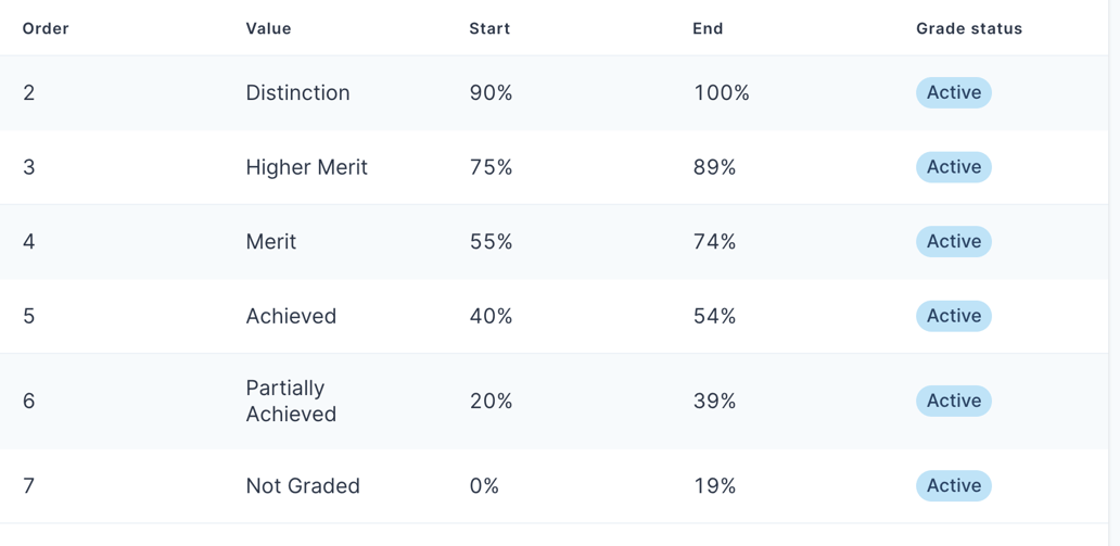 Creating Grade Sets for Irish Speaking Schools